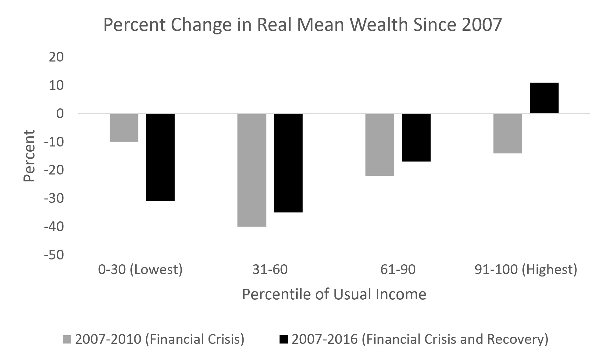 02 Percent Change In Wealth Urban Omnibus